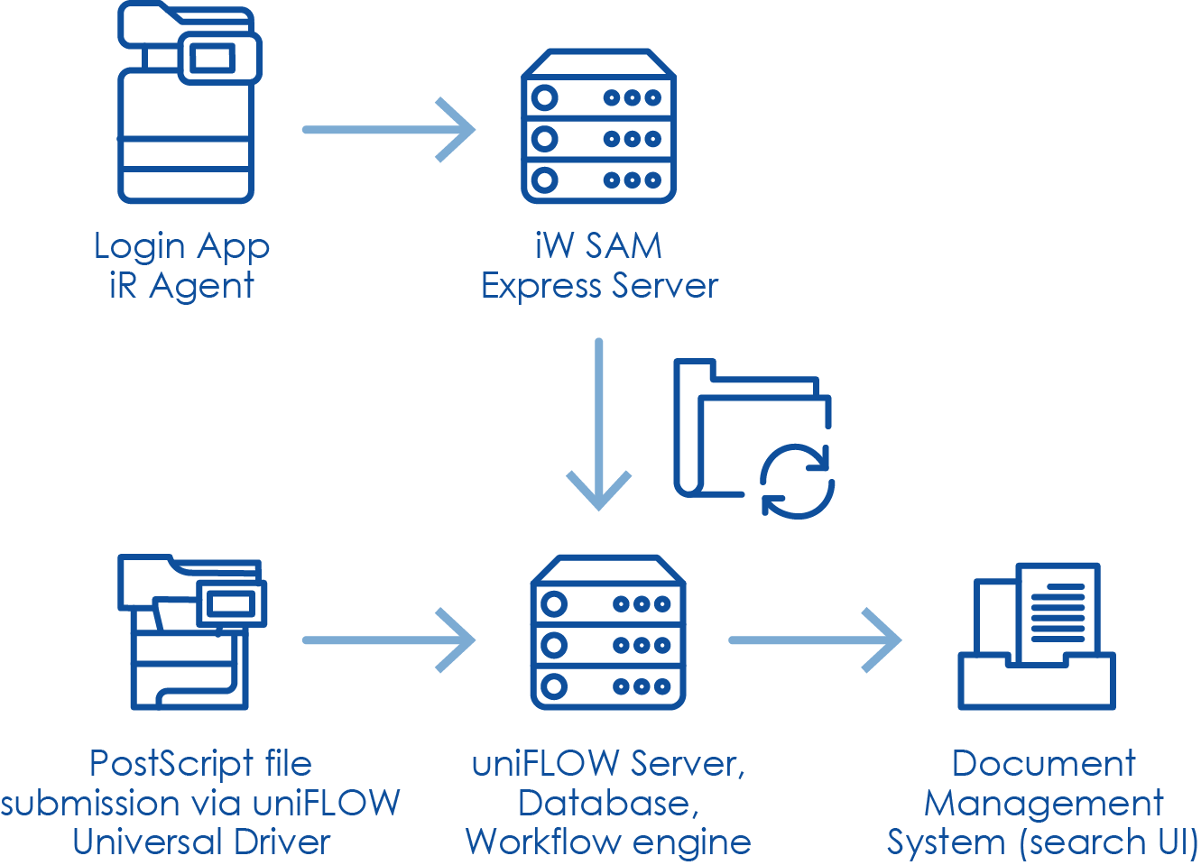 Device Management - uniFLOW